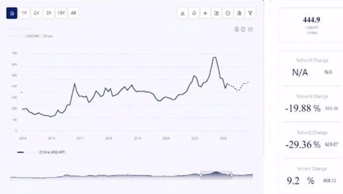 Understanding Chromium Oxide Price Trends: Insights from Charts, Graphs ...